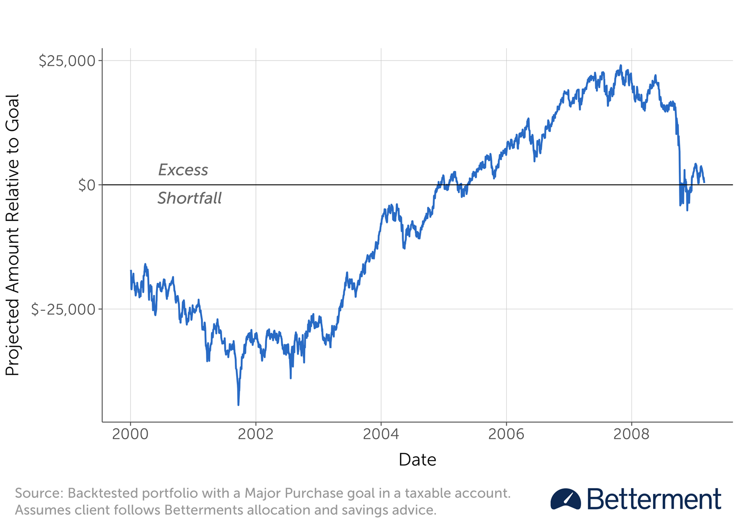 Uncertainty Reduces Over Time, 2000-2009